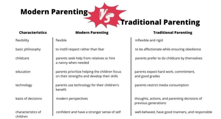 How Traditional Parenting and Modern Parenting are different